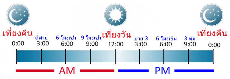เวลา AM และ PM ใช้งานอย่างไร ? | บทความน่ารู้